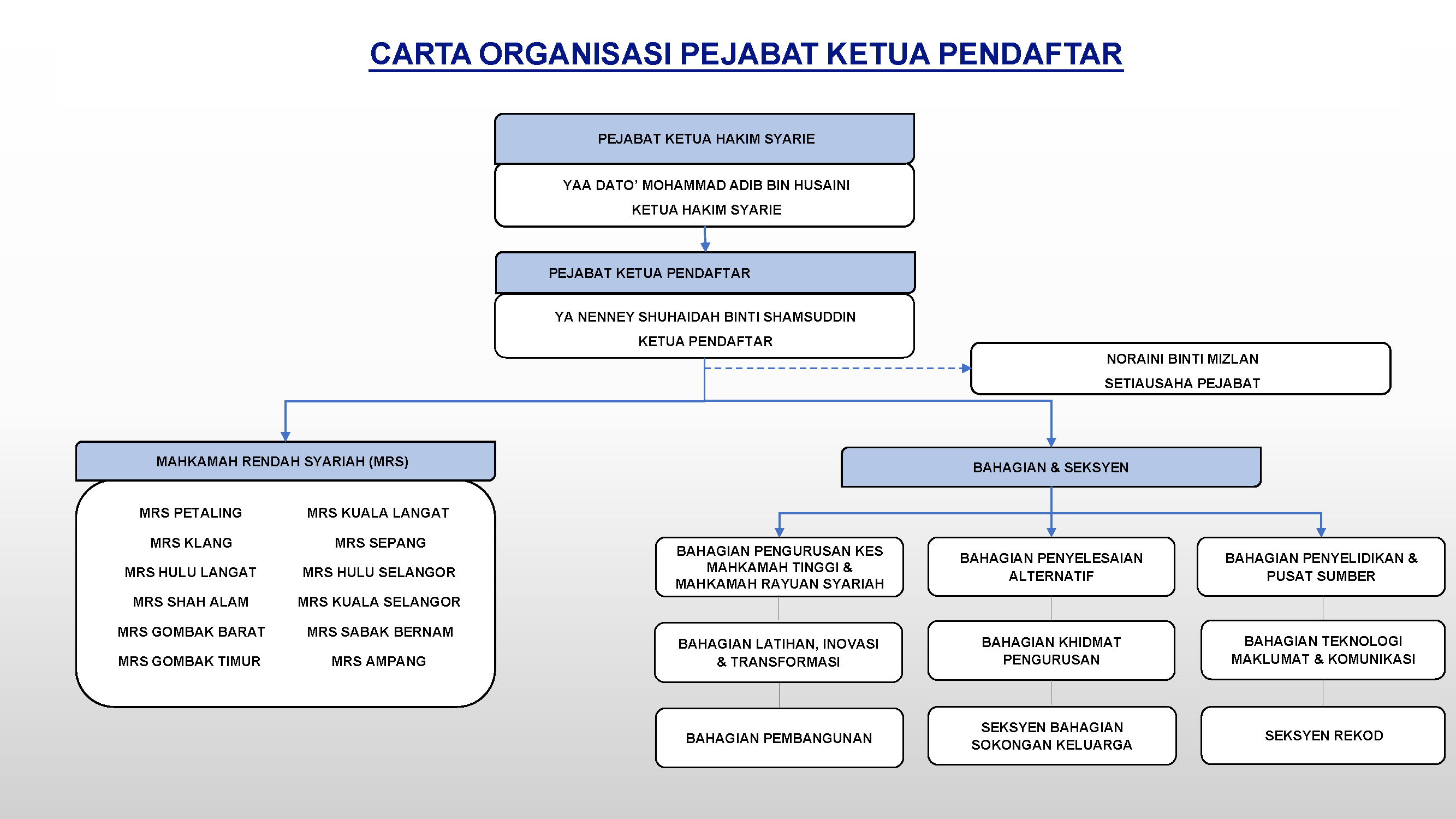 Portal Rasmi Jabatan Kehakiman Syariah Negeri Selangor Pejabat Ketua